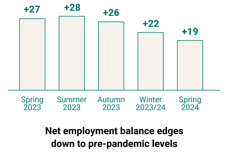 Labour Market Outlook Spring 2024: Key Insights for Employers | IE-UK